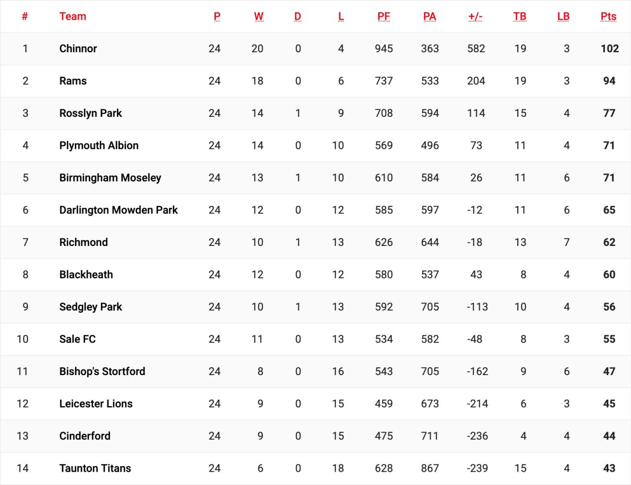 Sedgley Park Tigers | RUFC