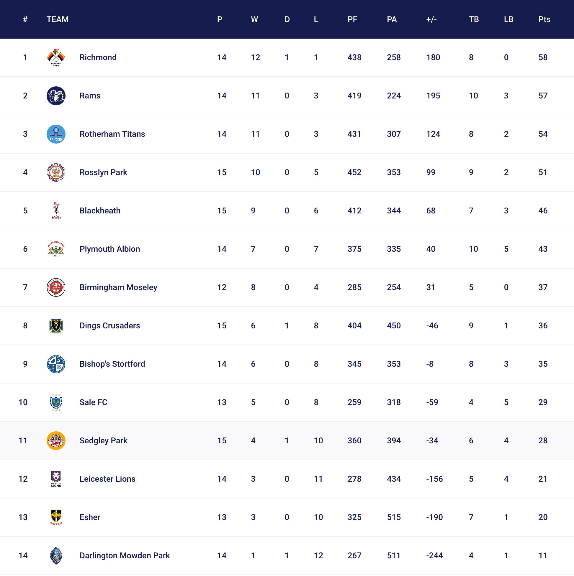 Sedgley Park Tigers | RUFC
