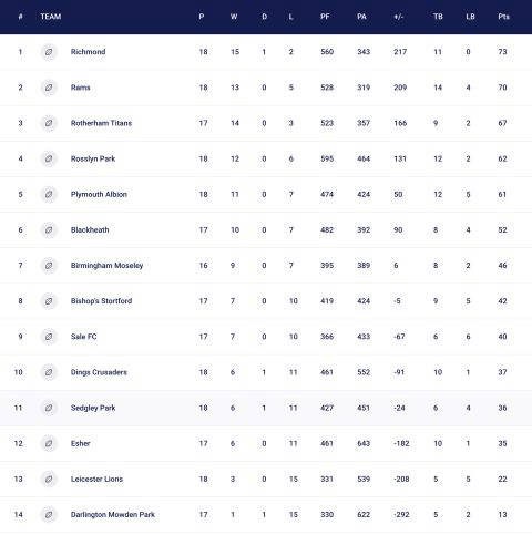 Sedgley Park Tigers | RUFC